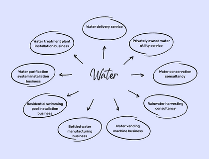 10+ Best & Profitable Water Business Ideas in 2023