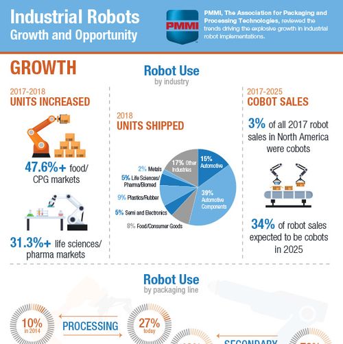 Infographics | PACK EXPO International