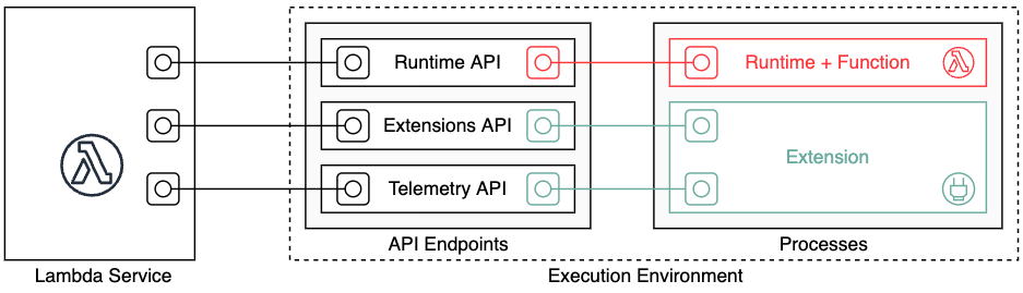 Improving Lambda Performance & Availability at Scale with the New AWS Telemetry API