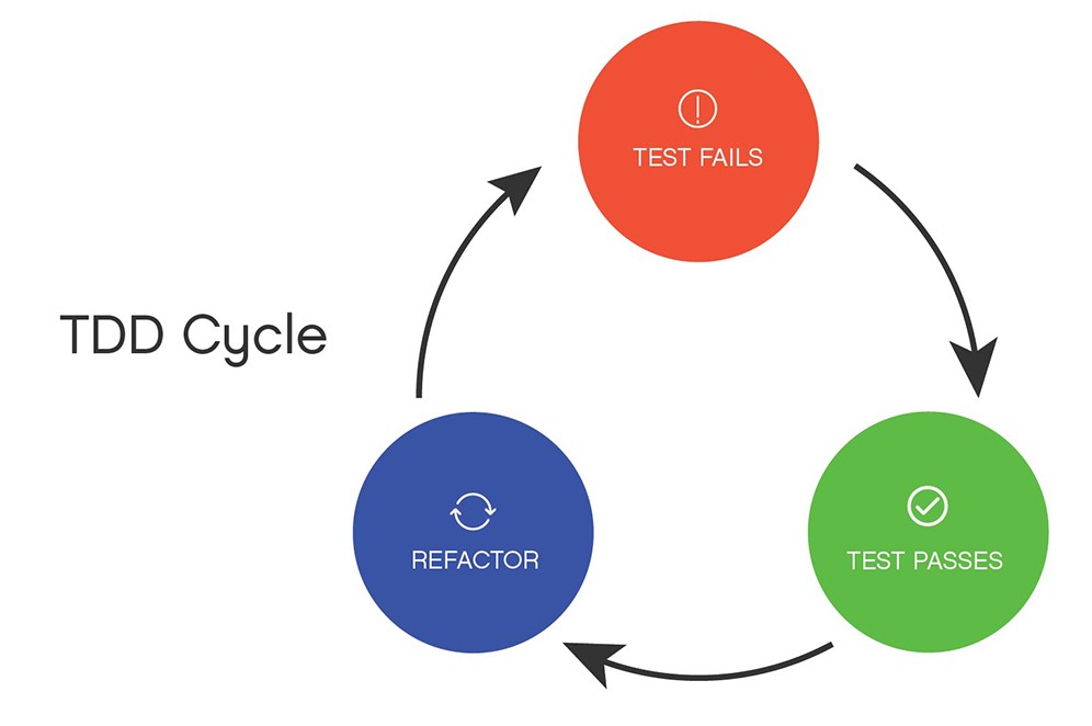 Test Driven Development TDD Quick Guide 2023 