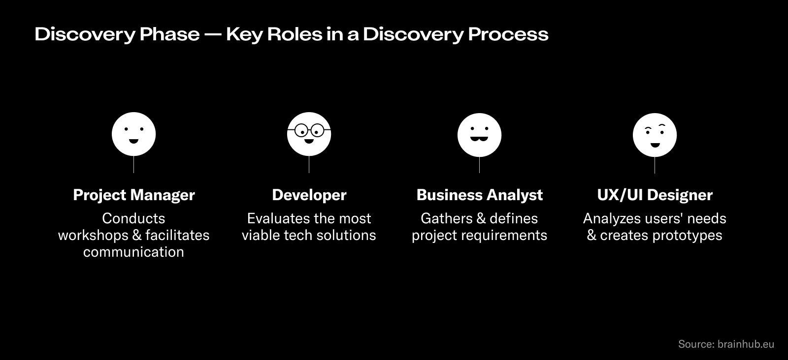 Project Discovery Phase: What To Expect [2023]