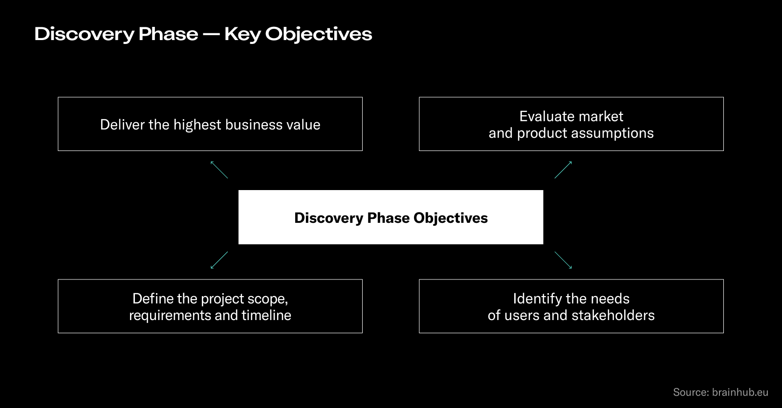 Project Discovery Phase: What To Expect [2023]