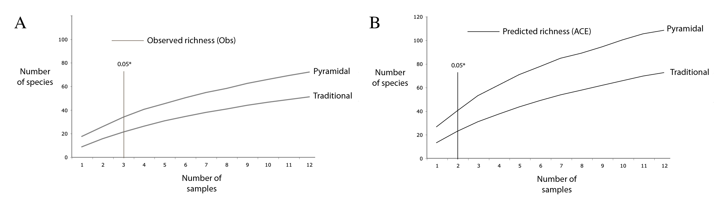 From two to three dimensions : improvement of the traditional beating ...