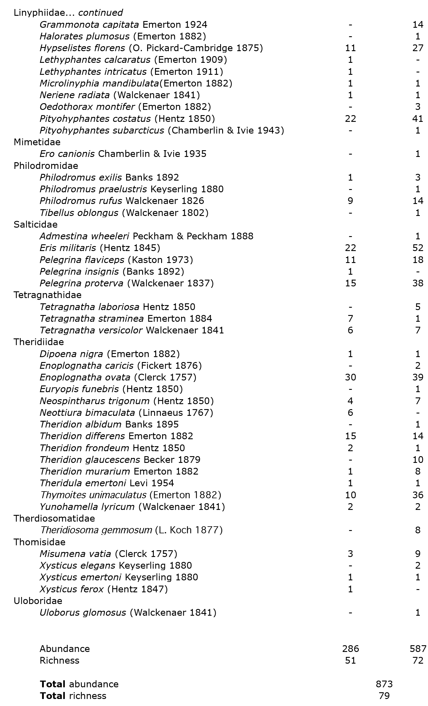 From two to three dimensions : improvement of the traditional beating ...
