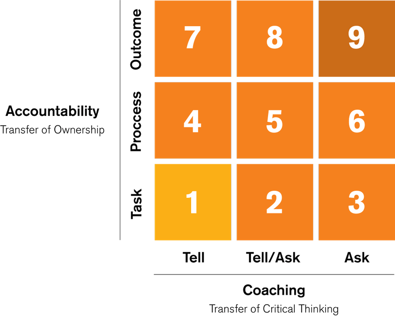 LeaderFactor | Micro-Coaching