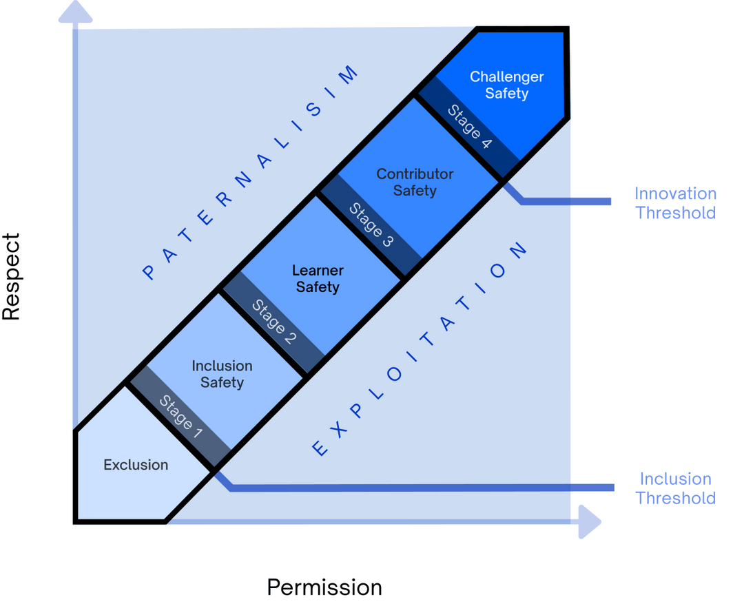 Psychological Safety | LeaderFactor