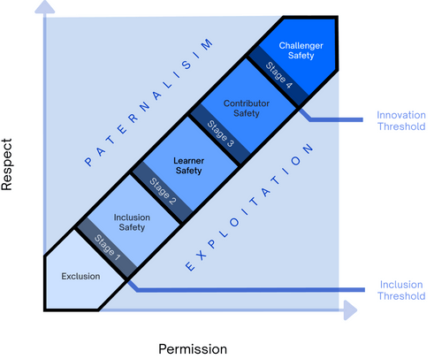 Psychological Safety | LeaderFactor