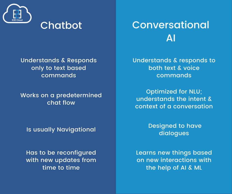 Learn How To Build Conversational AI Models