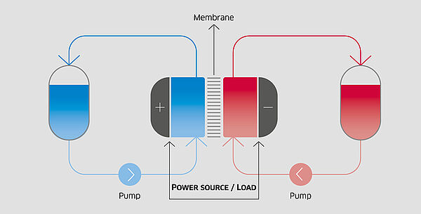 nanoFlowcell - The “Redox” Principle