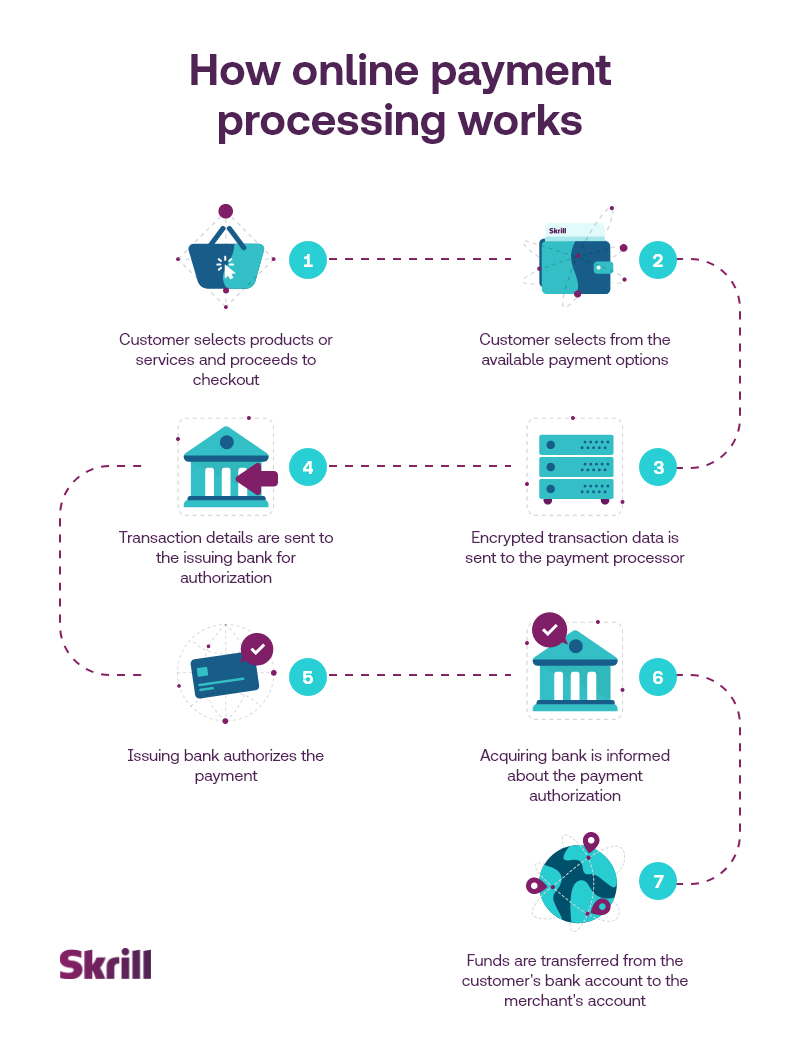 Online Transaction Processing