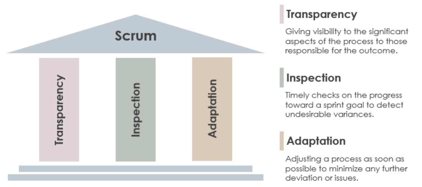 The 3 pillars of Scrum for product development success | RST Software