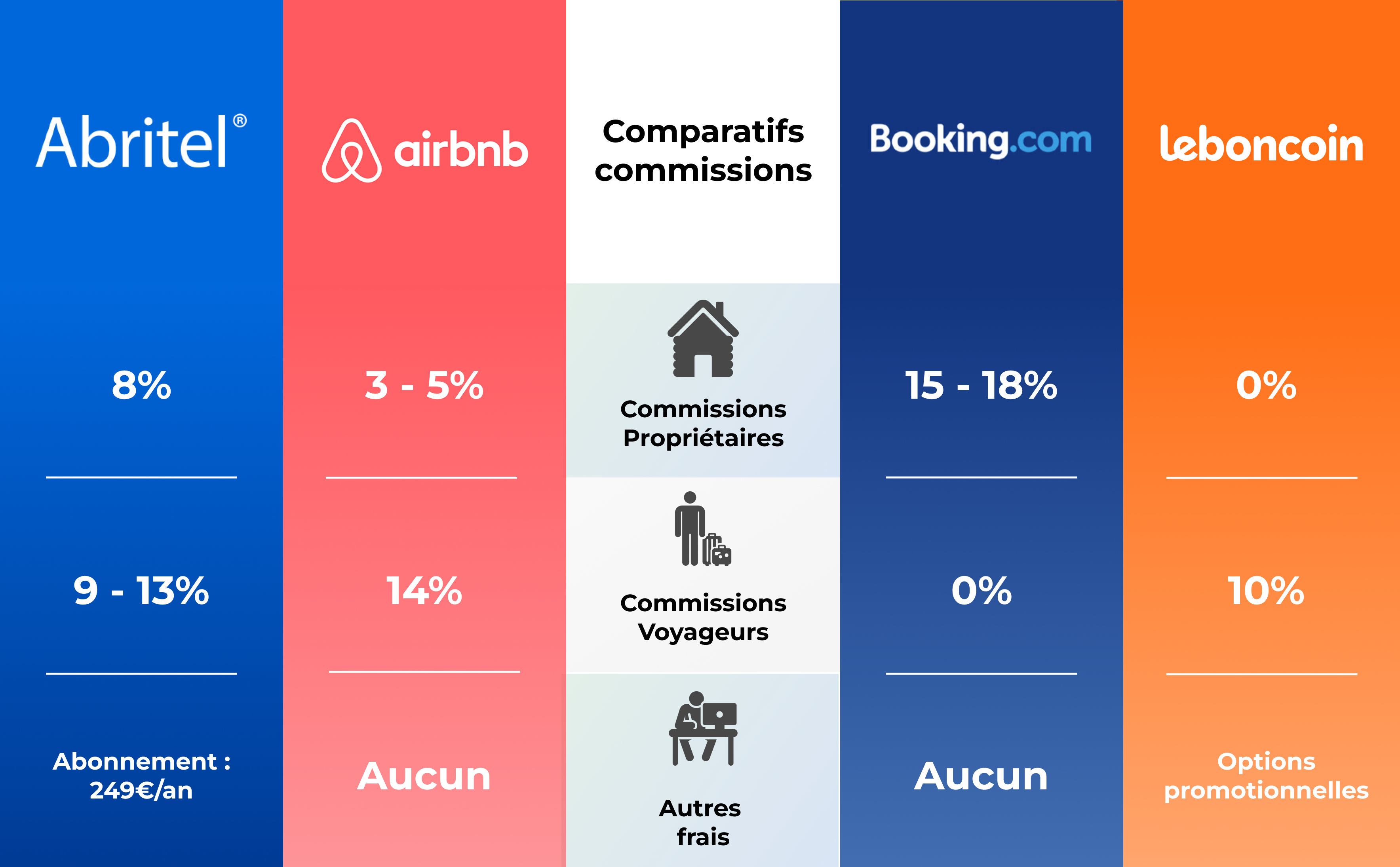 Mieux comprendre les tarifs d'Abritel et des autres plateformes