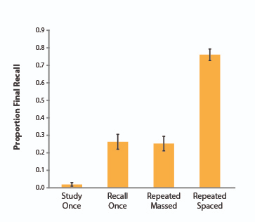 How To Study Using Spaced Repetition