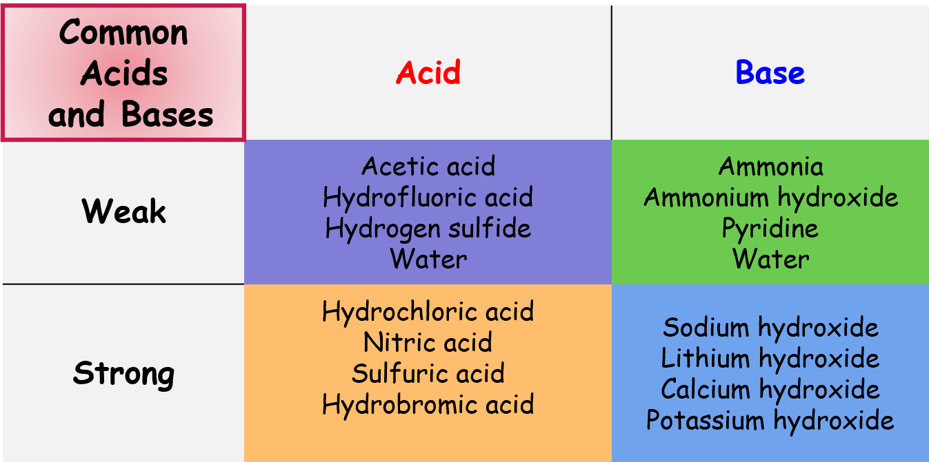 Weak Acids And Bases
