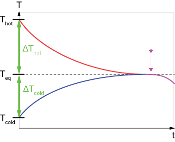 Reversible Reaction Graph