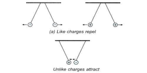 Opposite Charges Attract