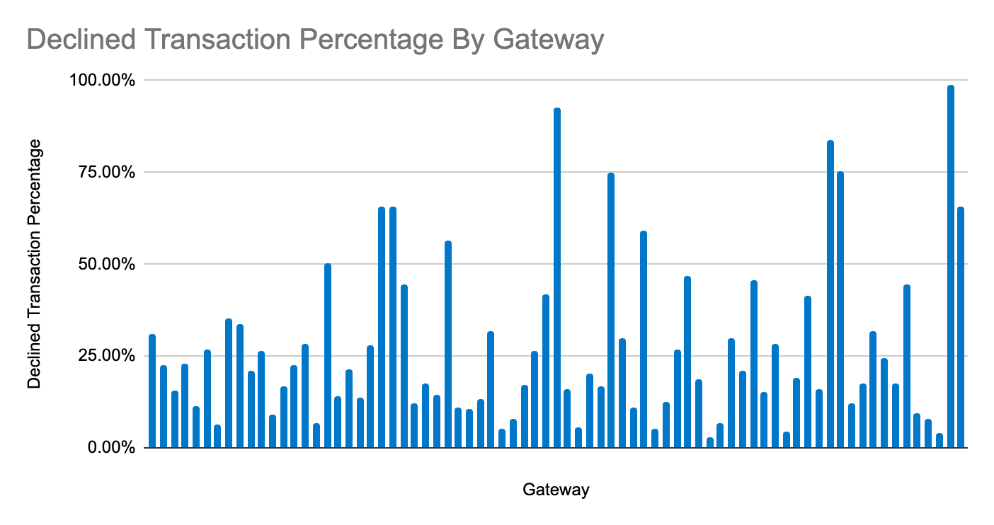Why Should You Use Multiple Payment Gateways? | Spreedly