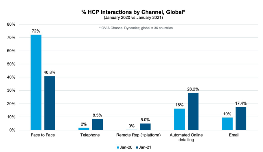5 Keys in the Multichannel relationship with the HCP