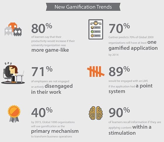 Gamification: The Evolution of Corporate Training