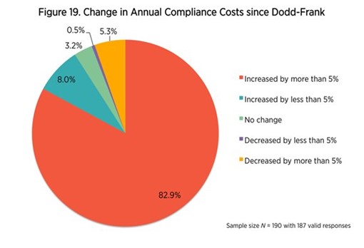 How To Use Mobile Tech to Shatter Compliance Costs in Banking