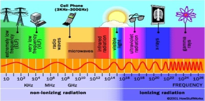 The 3R's - Radiofrequencies, Radio Spectrum & Radiation