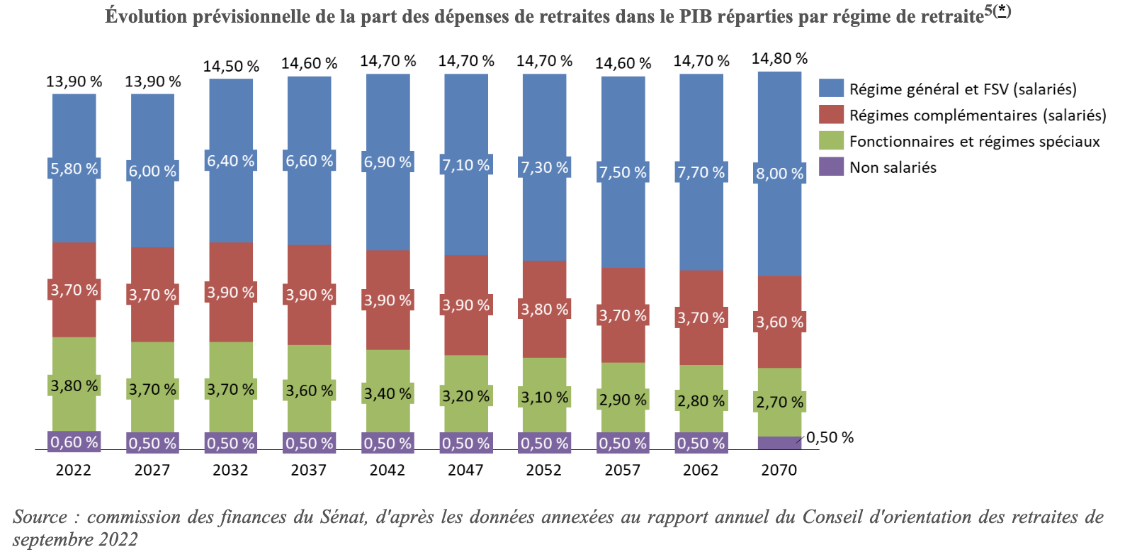 Graph du jour : Évolution prévisionnelle de la part des dépenses de ...