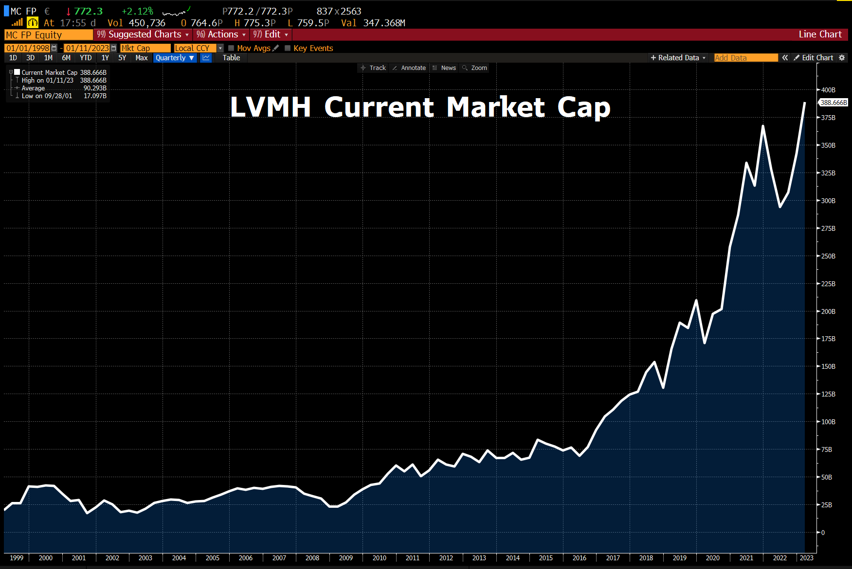 La capitalisation boursière de LVMH atteint 389Mds€. Par David Simon ...