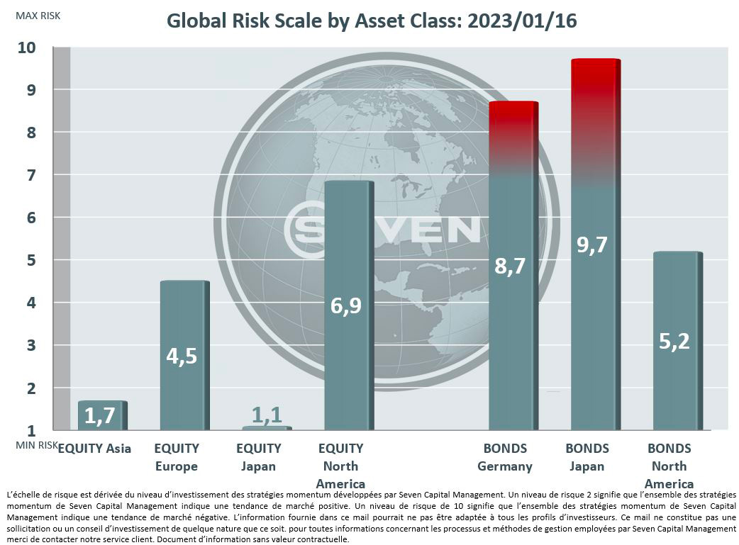 Graph du jour : Seven Capital Management : Baromètre des Risques de ...