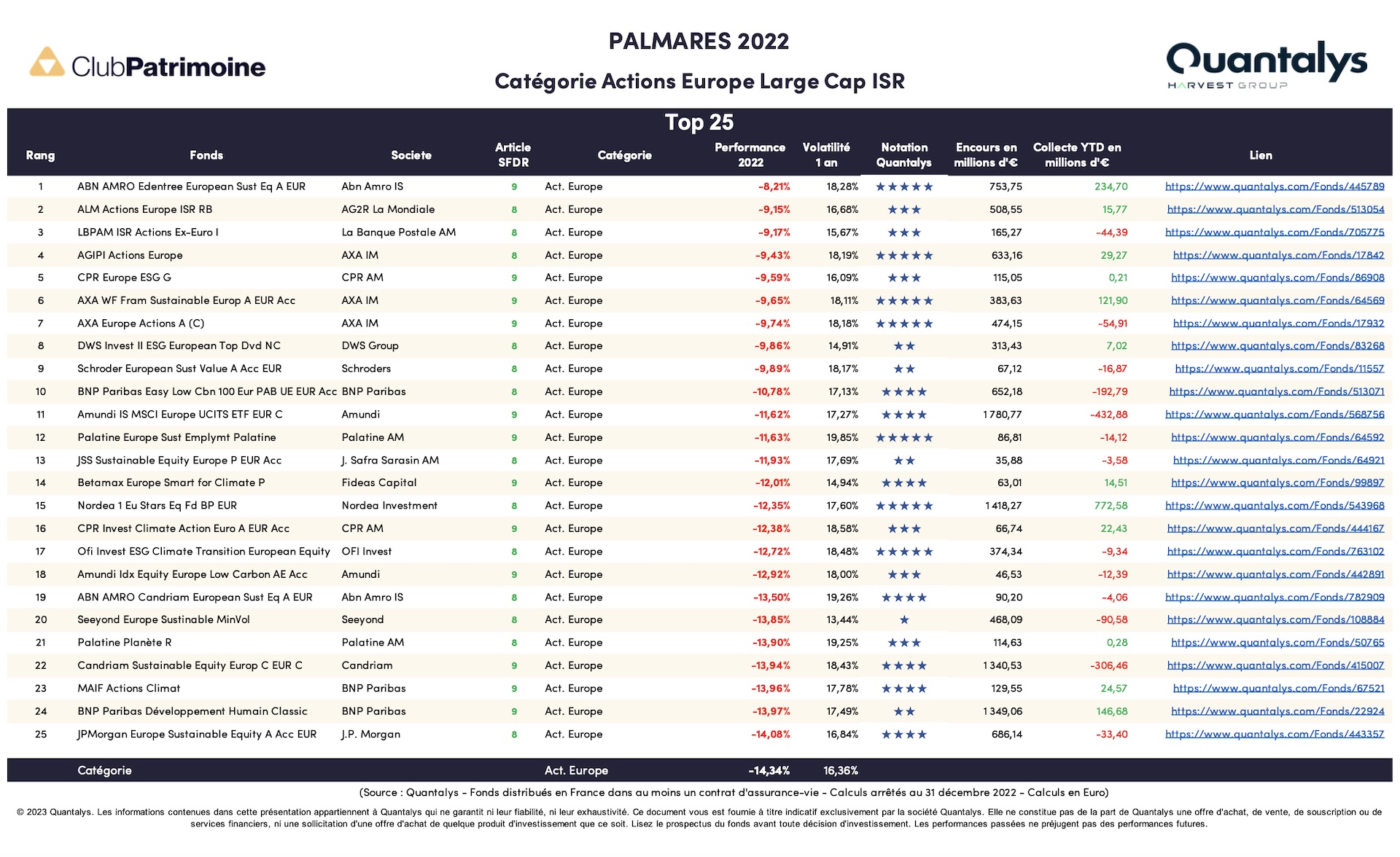 Palmarès 2022 : Les meilleurs fonds Actions Europe Large Cap ISR | Club ...