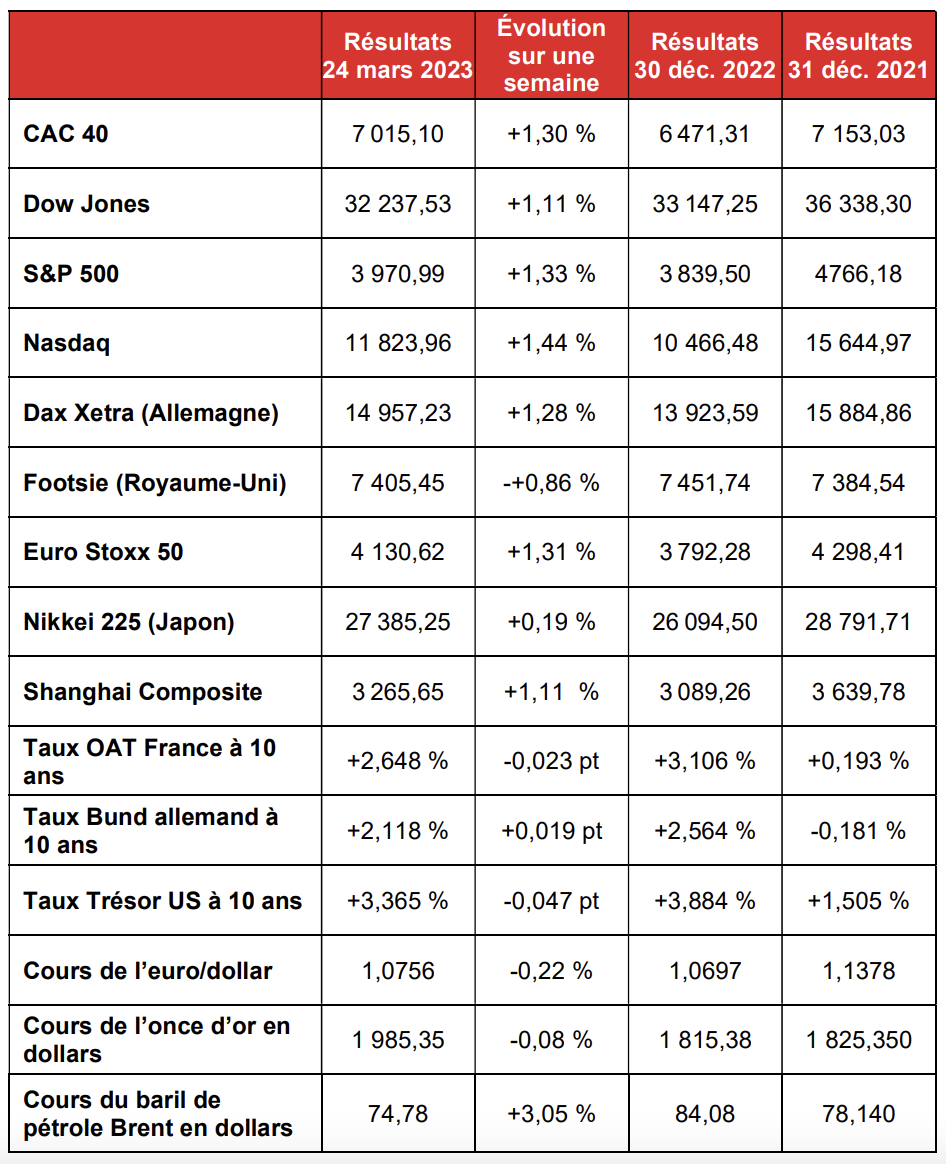 Graph du jour : le tableau des marchés de la semaine | Club Patrimoine ...