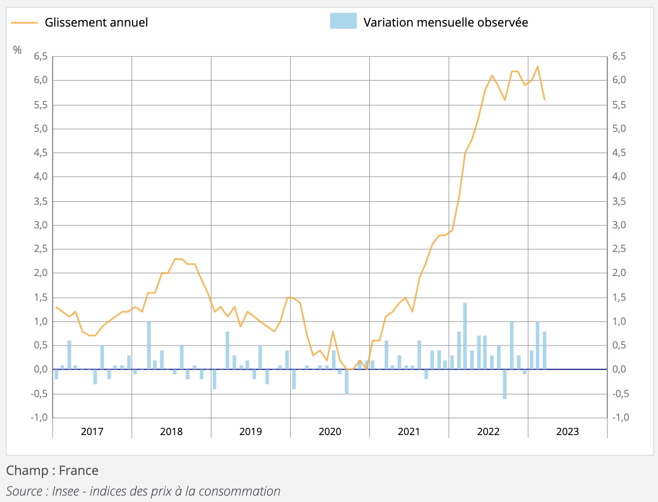 Graph du jour : évolution de l’indice des prix à la consommation | Club Patrimoine | Média 100 % ...