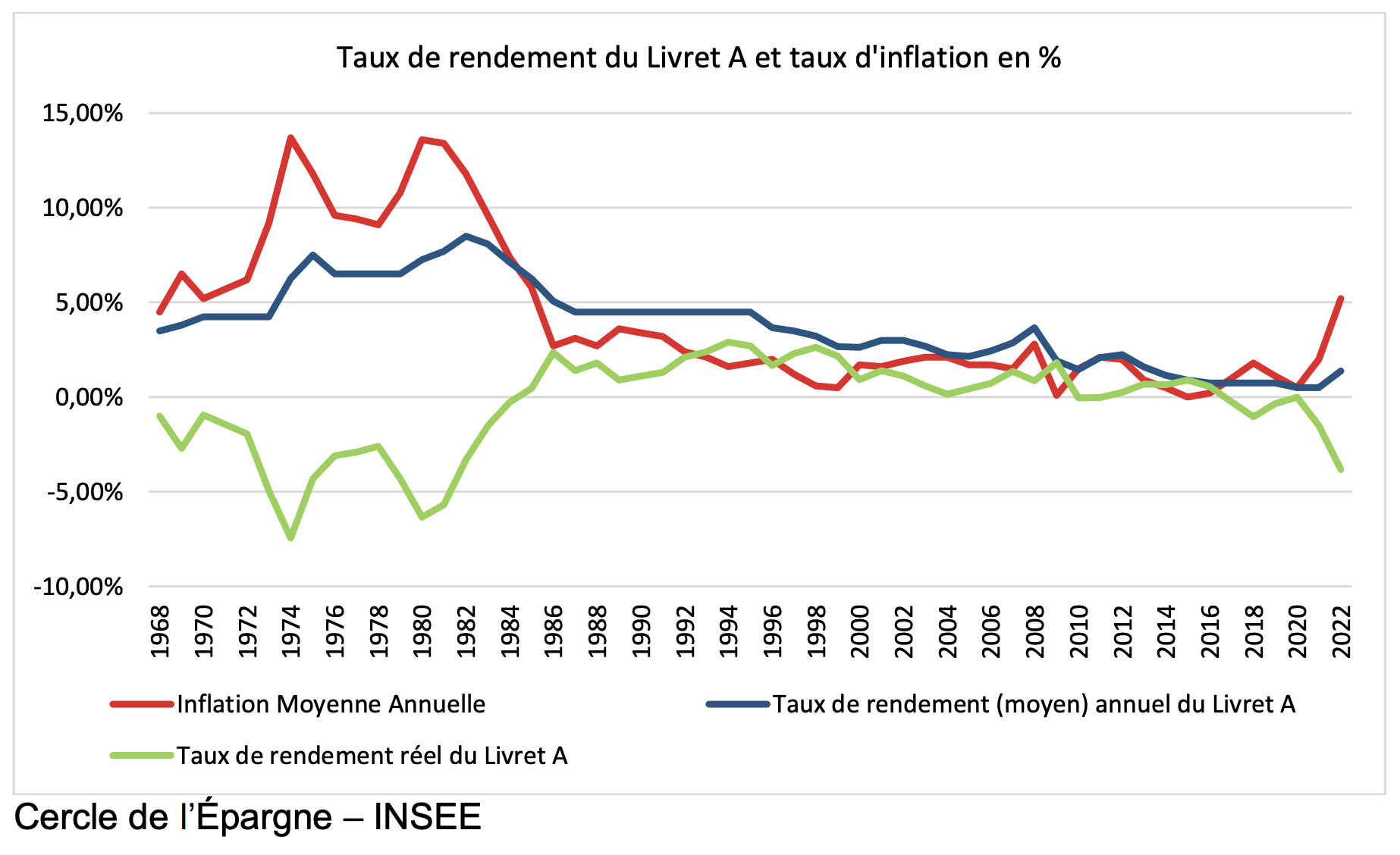Graph du jour : taux du livret A et inflation | Club Patrimoine | Média ...