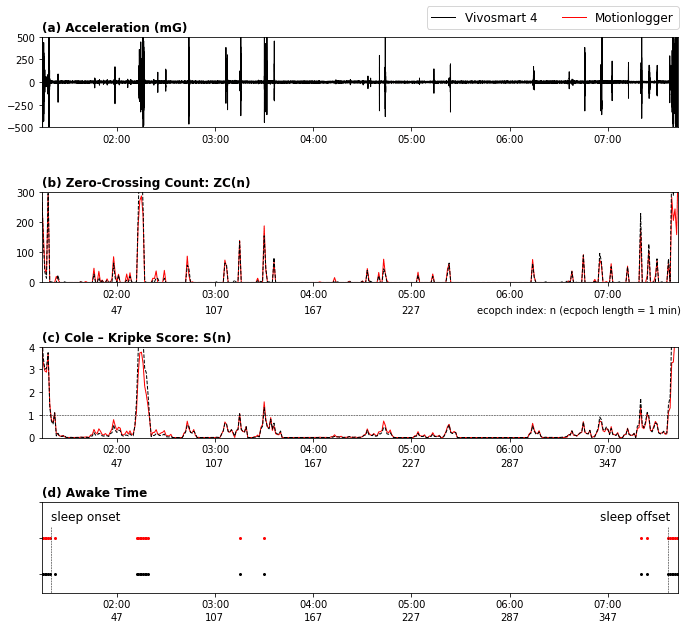 Sleep Wake Detection Using Motionlogger And Vivosmart 4 Labfront
