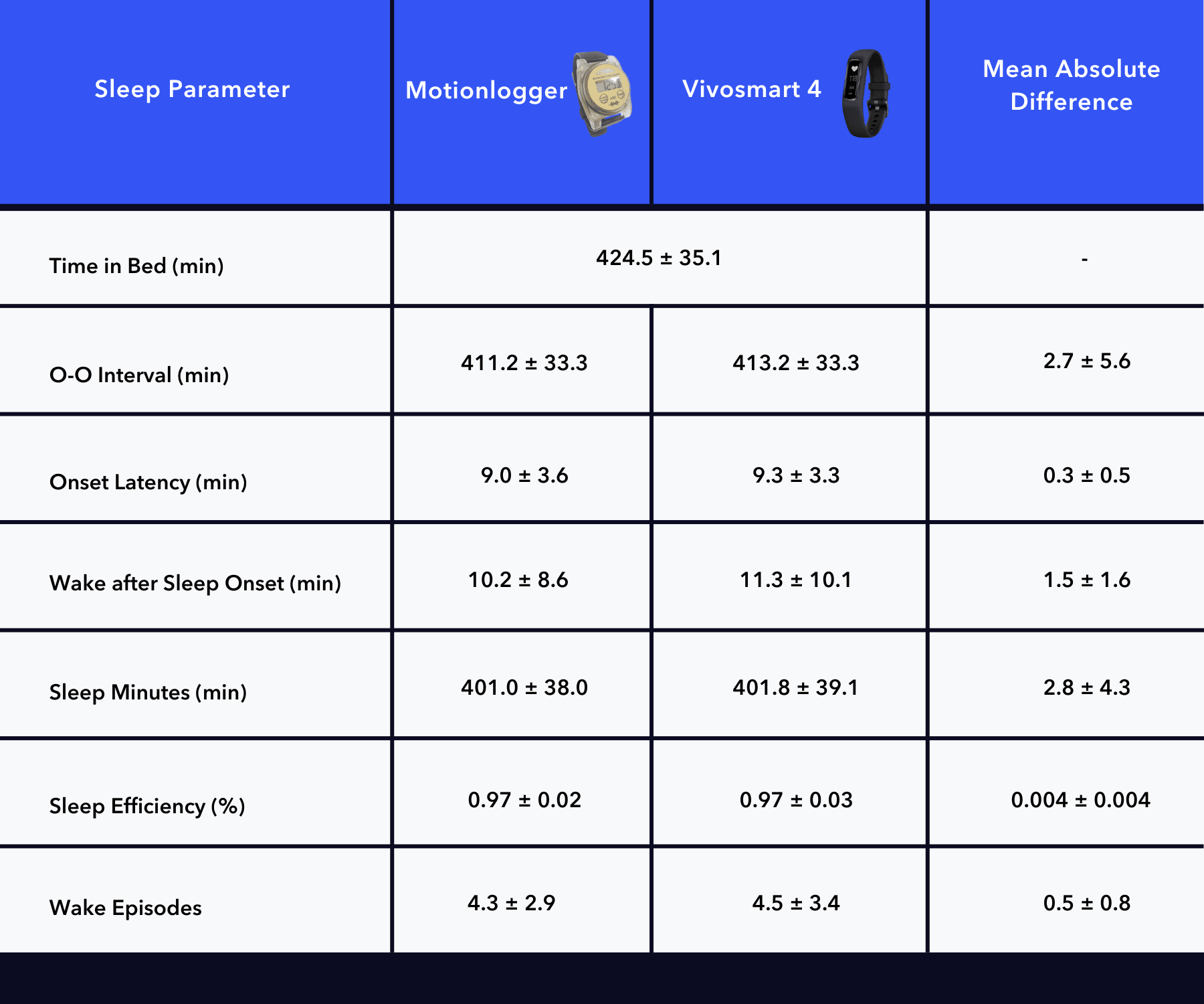 Get results consistent with Motionlogger from Garmin device | Labfront