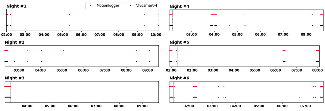 Get results consistent with Motionlogger from Garmin device | Labfront