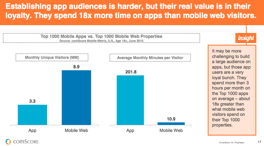 Mobile app users tend to revisit the apps that they love frequently. By ...
