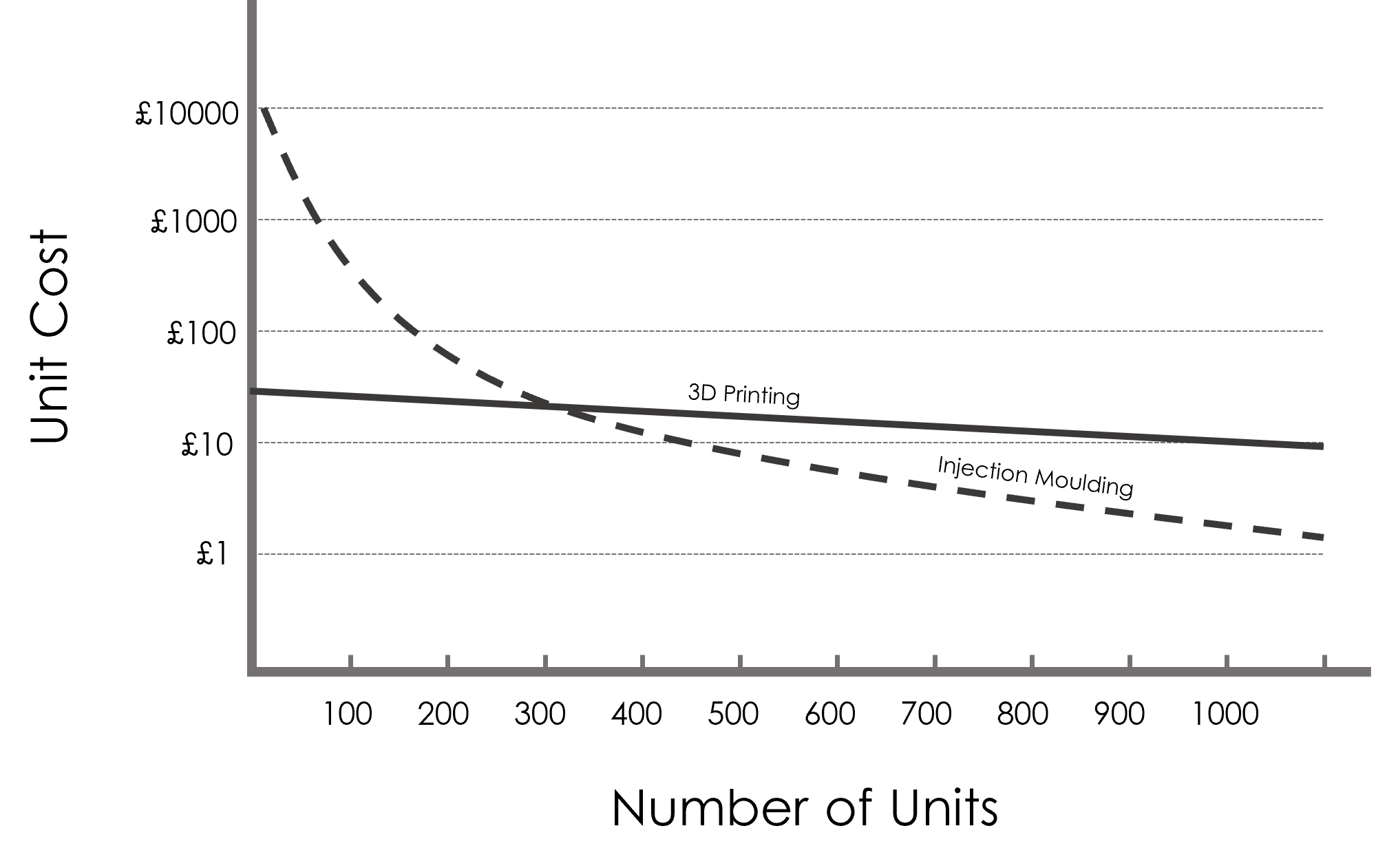 How to Pay Less for 3D Printing Services
