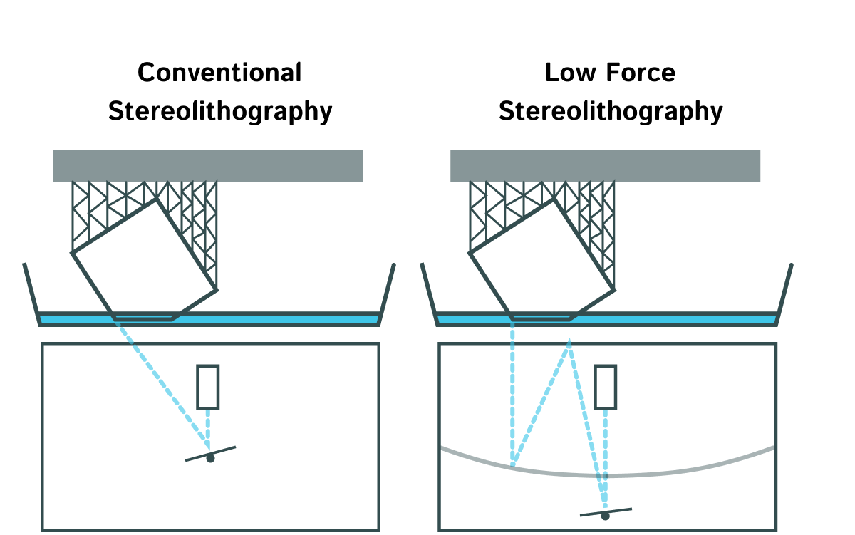 SLA 3D Printing Vs DLP 3D Printing sla-3d-printing-vs-dlp-3d-printing
