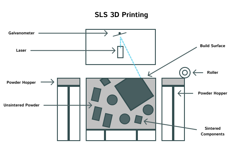 Design for SLS 3D Printing: The Ultimate Guide