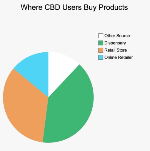 Top CBD Statistics – Everything We Know in 2020 - The Green Dragon CBD