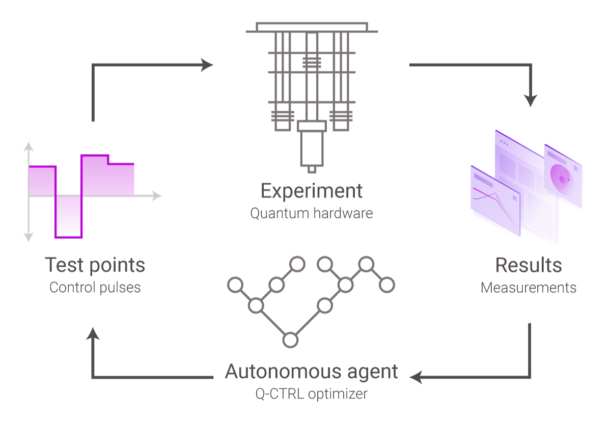 New AI-based Tools Enable Quantum Computers to 'Self-Tune' for Unparalleled Results | Q-CTRL