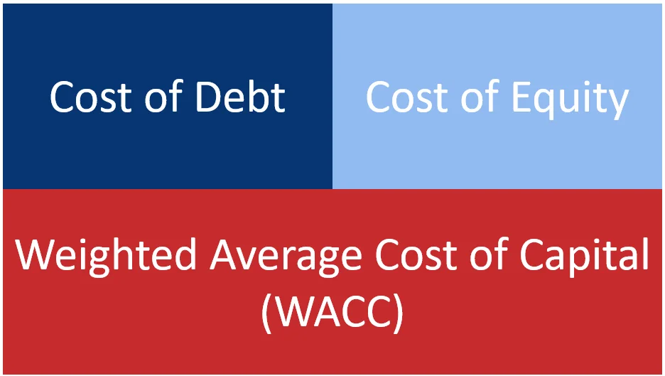 Weighted Average Cost Of Capital WACC Calculator