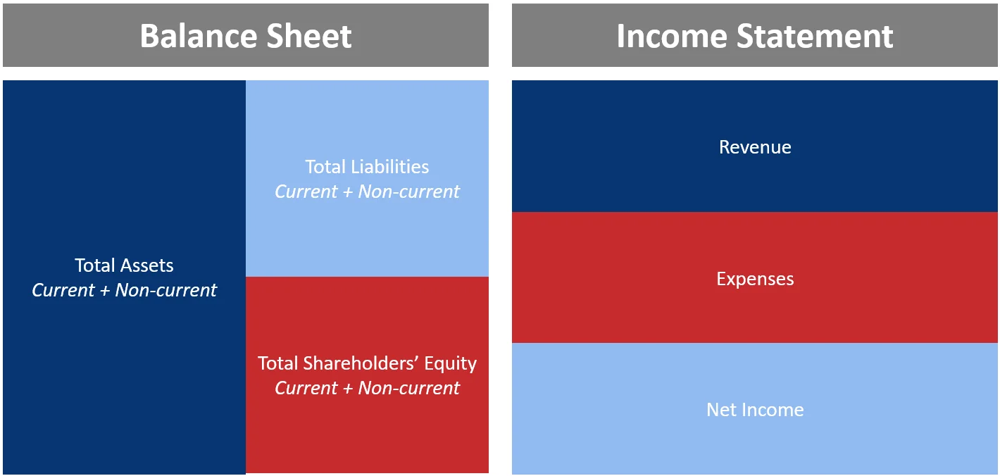 Income Statement VS Balance Sheet Career Principles