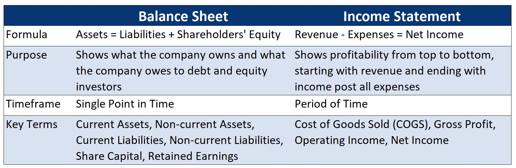 Income Statement VS Balance Sheet Career Principles
