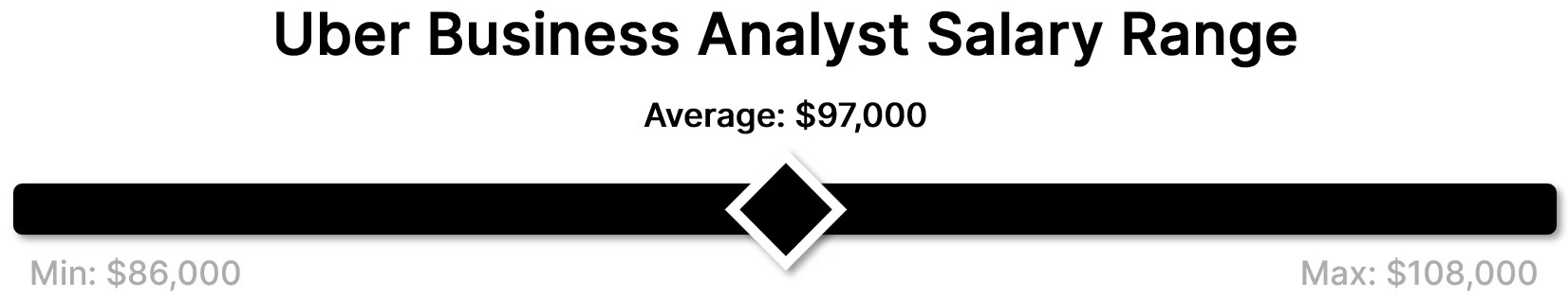 Uber Business Analyst Interview Guide | Career Principles
