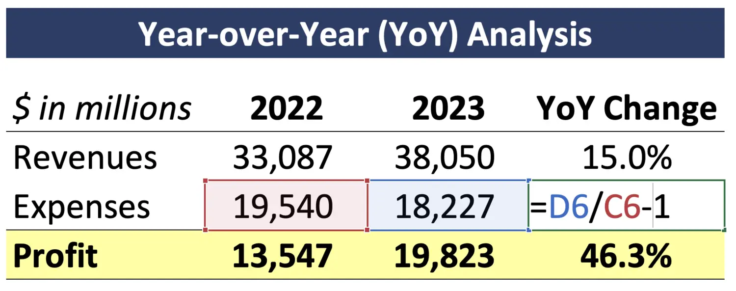 YoY (Year-over-Year): Definition, Formula, and Examples