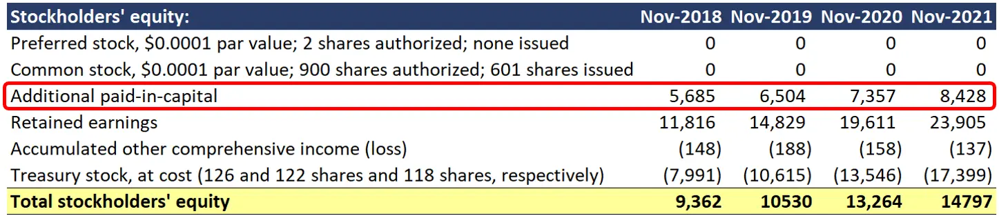 Additional Paid In Capital | Definition, Calculation & Examples