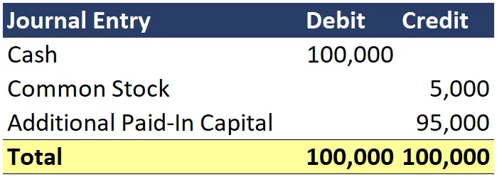 Additional Paid In Capital | Definition, Calculation & Examples
