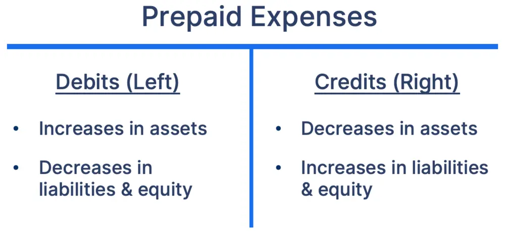 Prepaid Expenses: Definition, Journal Entry, and Examples
