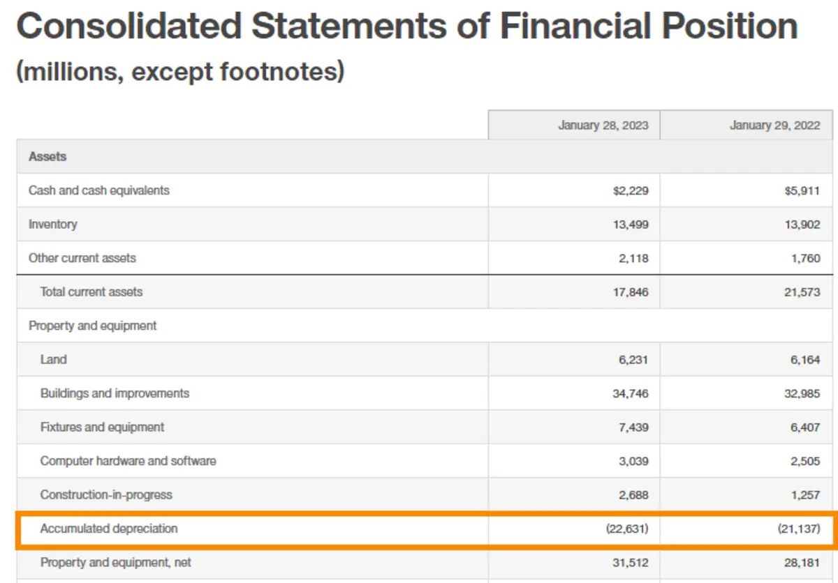 Accumulated Depreciation: Definition and Examples